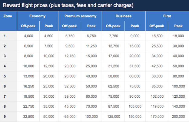 British Airways Avios Off-Peak Pricing is a Pleasant Surprise