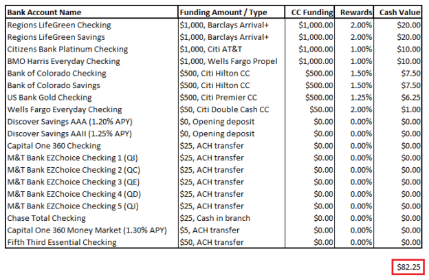 How Much Money Did I Make from Bank Account Bonuses in 2017?