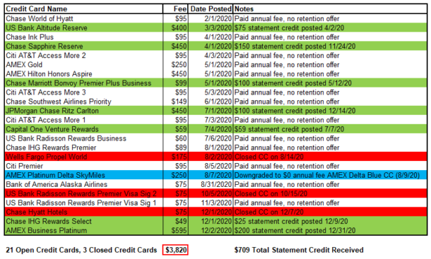 How Much Did I Pay in Credit Card Annual Fees in 2020?