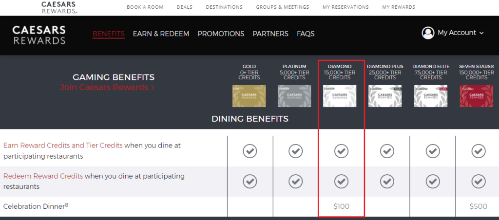 Did Caesars Rewards Says No $100 Dining Credit for You? Check with the ...