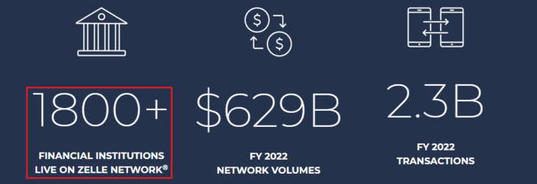 Zelle’s Parent Company (Early Warning Services) Launching New Paze Digital Wallet Service
